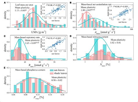 Histogram With Normal Distribution And Shade Sun Trait Relationships Download Scientific
