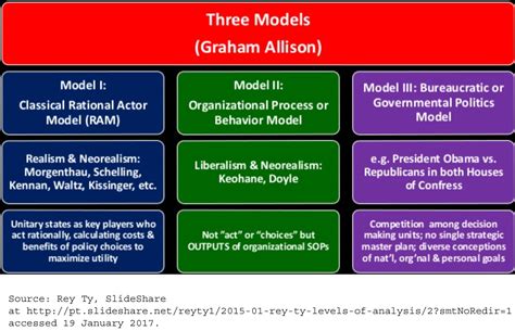 Allisons Three Models Of Government Action Atlas Of Public Management