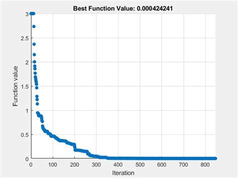 Tune Particle Swarm Optimization Process Matlab Simulink