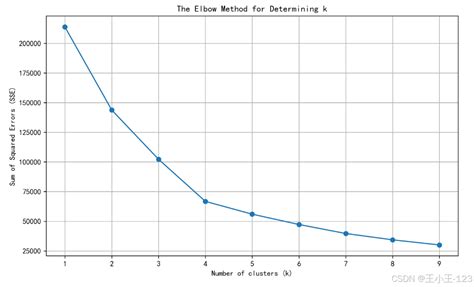 基于k Means和rfm模型的电商行业用户画像及商品个性化推荐研究 Csdn博客