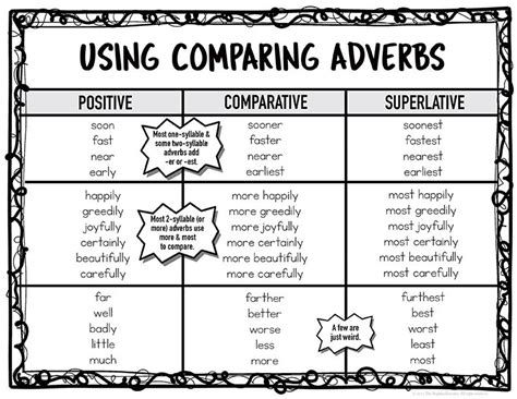 Adverb Anchor Charts Adverbs Anchor Chart Comparative And Superlative Adverbs Anchor Charts
