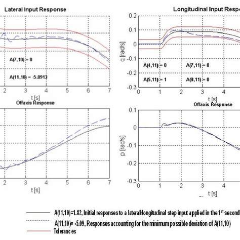 Response To Lateral Cyclic Input Comparison Of Baseline Bo105 With Download Scientific Diagram