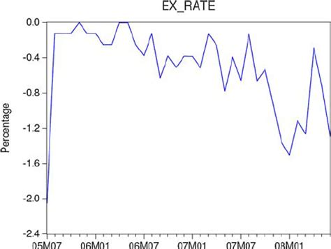 A Graphical Representation Of EX RATE In Model III Download Scientific Diagram