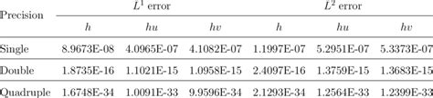 Errors With Different Precisions Download Scientific Diagram