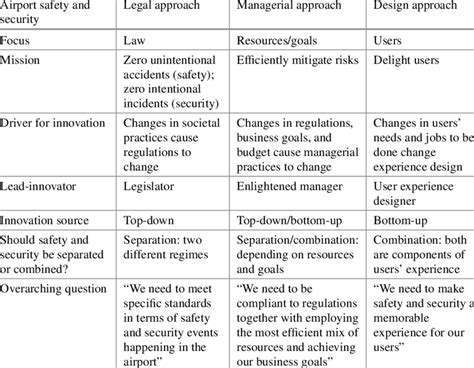 Approaches To Safety And Security In Airports A Synthesis Download Scientific Diagram