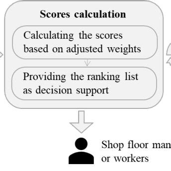 Structure Of The Decision Support Model Download Scientific Diagram