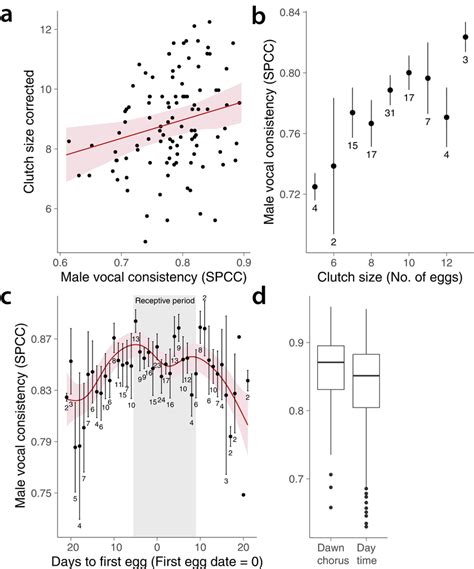 Correlation Of Vocal Consistency With Reproductive Success Season And Download Scientific