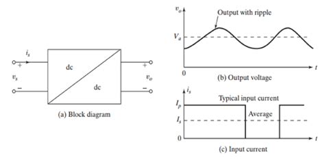 1 Input And Output Relationship Of A Dc Dc Converter Download