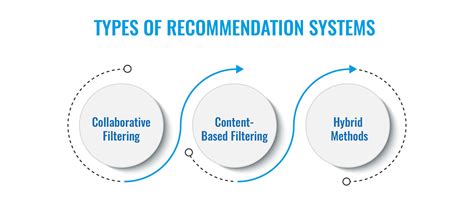 The Ultimate Guide To Building Recommendation Systems In Python