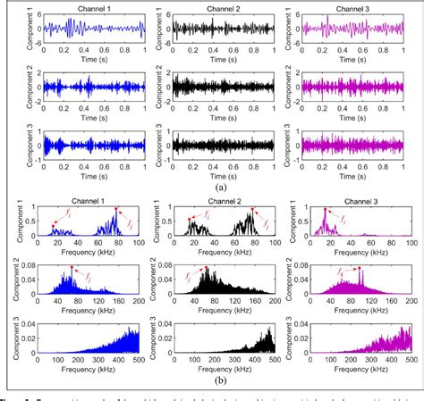 Figure 3 From Multivariate Variational Mode Decomposition And Generalized Composite Multiscale