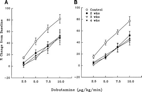 Dose Dependent Effects Of Dobutamine On Lv Dpdt In Gh Treated A And
