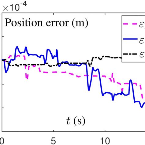 simulations results of the bi criteria optimization i e mvn and invm