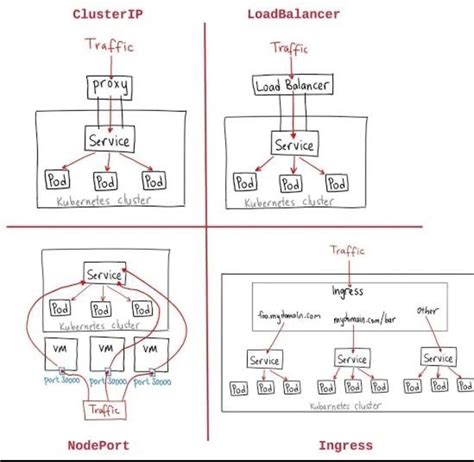 🚀 Load Balancer Vs Ingress Controller In Kubernetes Whats The