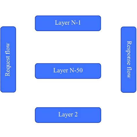 5 Layered Architecture Of Distributed Computing Download Scientific