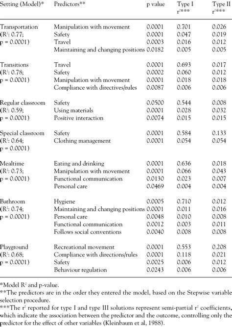 Functional Task Predictors Of Setting Participation Using The Sfa Download Table