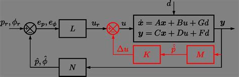 State Space Closed Loop Block Diagram For 2 Dof Lateral System