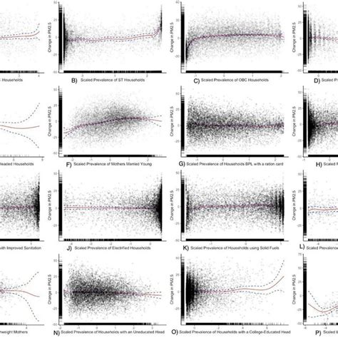 Partial Response Plot Red Line And 95 Ci Between The Blue Dashed Partial Response Plot Red Line And 95 Ci Between The Blue Dashed