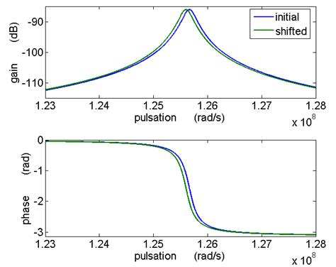 Bode Plot Of The System Before Blue Curve And After Red Curve Mass Download Scientific