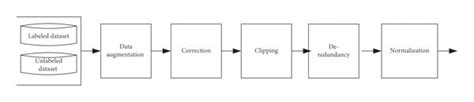 Block Diagram Of Data Preprocessing Download Scientific Diagram