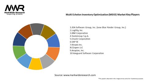 Multi Echelon Inventory Optimization Meio Market Analysis Industry Size Share Research
