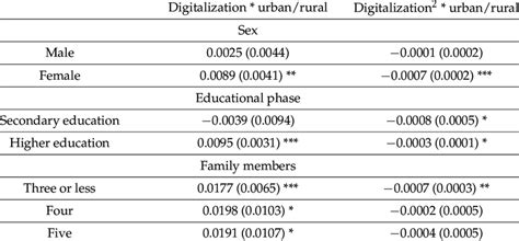 Heterogeneity Analysis Dependent Variables Years Of Education Among