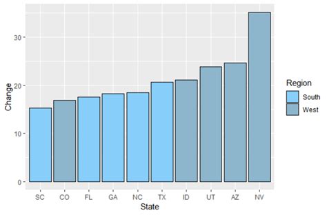 ggplot2包可视化——绘制条形图 ggplot2条形图 csdn博客