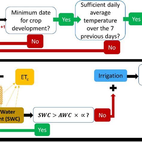 Schematic Illustration Of Calculation Of Irrigation Need For More Download Scientific Diagram