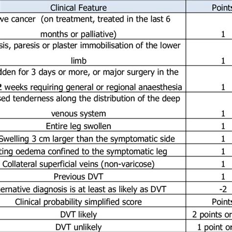 Recommendations For Dosing Of Dalteparin According To Sth Guidelines