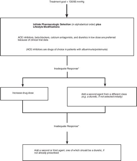 Algorithm For The Treatment Of Hypertension In Diabetic People An Download Scientific Diagram
