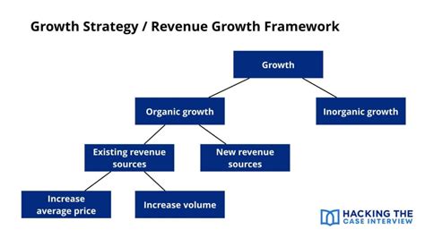 Growth Strategy Framework Charts Diagrams Graphs