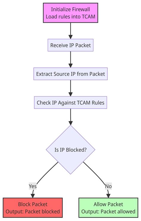Building A Smart Network Interface Card On Fpga Major Project Edition