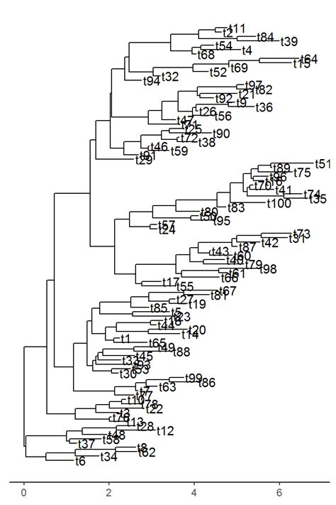 Subsetting Phylogenetic Trees R Bloggers