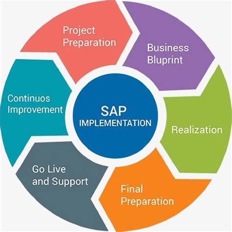 SAP Implementations Services At 100000 Month In Hyderabad ID 2854537750088