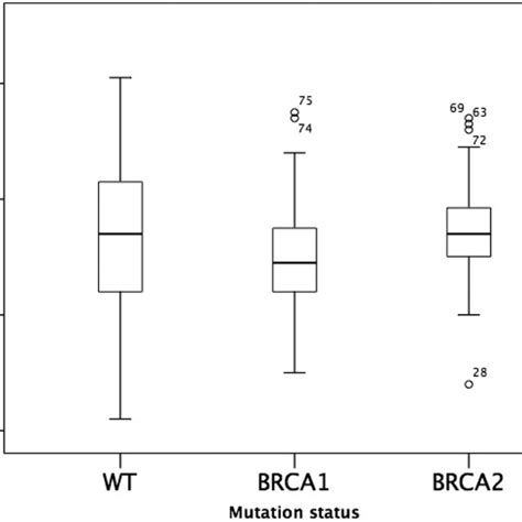 Age At Diagnosis Of Oc Patients With A Brca1 Brca2 Germline Mutation Download Scientific