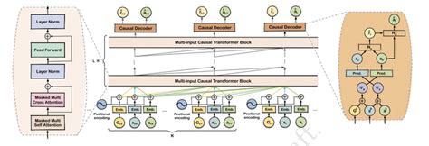 Cdt4rec：基于离线强化学习的推荐系统因果决策变换器 知乎