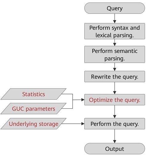 query execution process mogdb docs