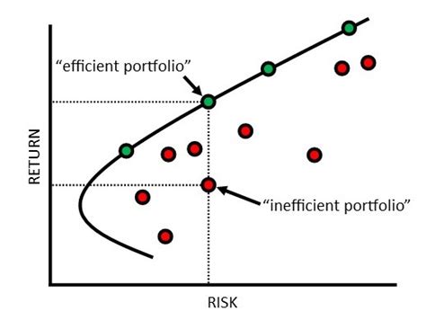 Using The Efficient Frontier To Maximize Tsp Returns