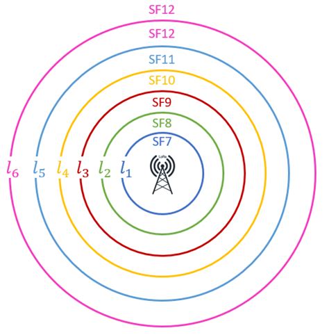 Spreading Factor Allocation The Ranges Corresponding To Sf 7 8 9 Download Scientific