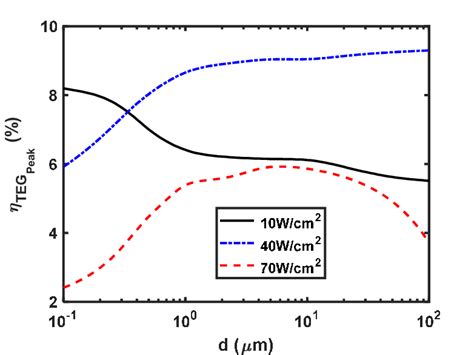 The Efficiency Of The Teg Bottom Stage As A Function Of The Tec Gap