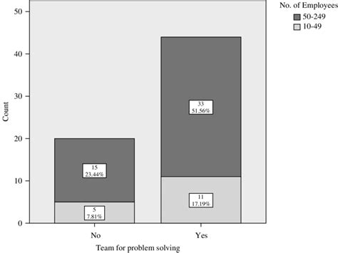 Existence Of Problem Solving Teams In Smes Download Scientific Diagram
