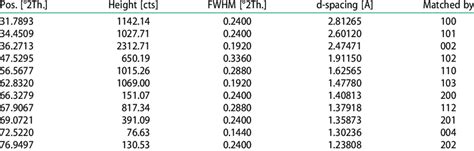 Diffraction Angles Inter Atomic Distance And Corresponding Miller Download Scientific Diagram