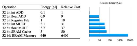 Ai加速器与机器学习算法：协同设计与进化 知乎
