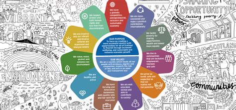 Alison Wills On Linkedin Improving The National Performance Framework