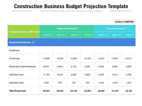 Construction Business Budget Projection Template Ppt Powerpoint Presentation Icon Influencers Pdf