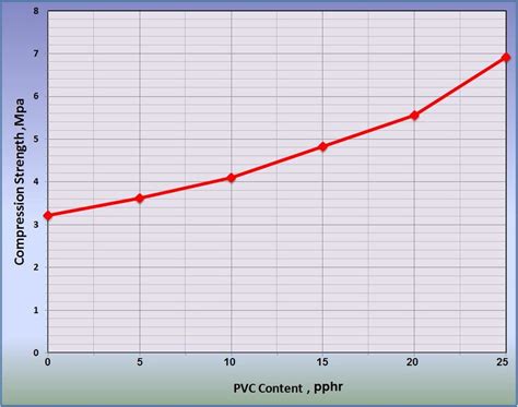 Compression Strength Of Rubber Composite Before Immersion In Oil Download Scientific Diagram