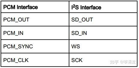 I2S PCM 知乎