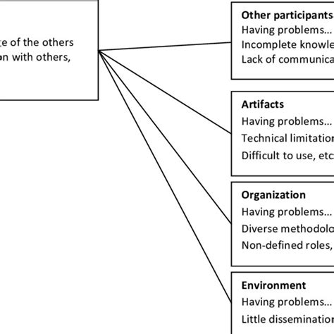 Pdf Analysis Of E Learning Environments Through The Distributed