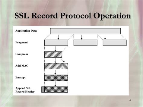 Ppt Ssl Protocol Cryptographic Secure Socket Layer Basics Powerpoint