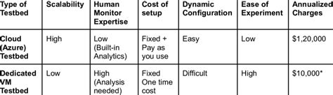 Comparative Analysis Of Testbeds Download Scientific Diagram