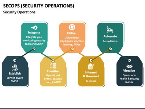 SecOps PowerPoint And Google Slides Template PPT Slides